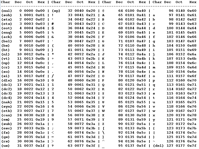ASCII Table